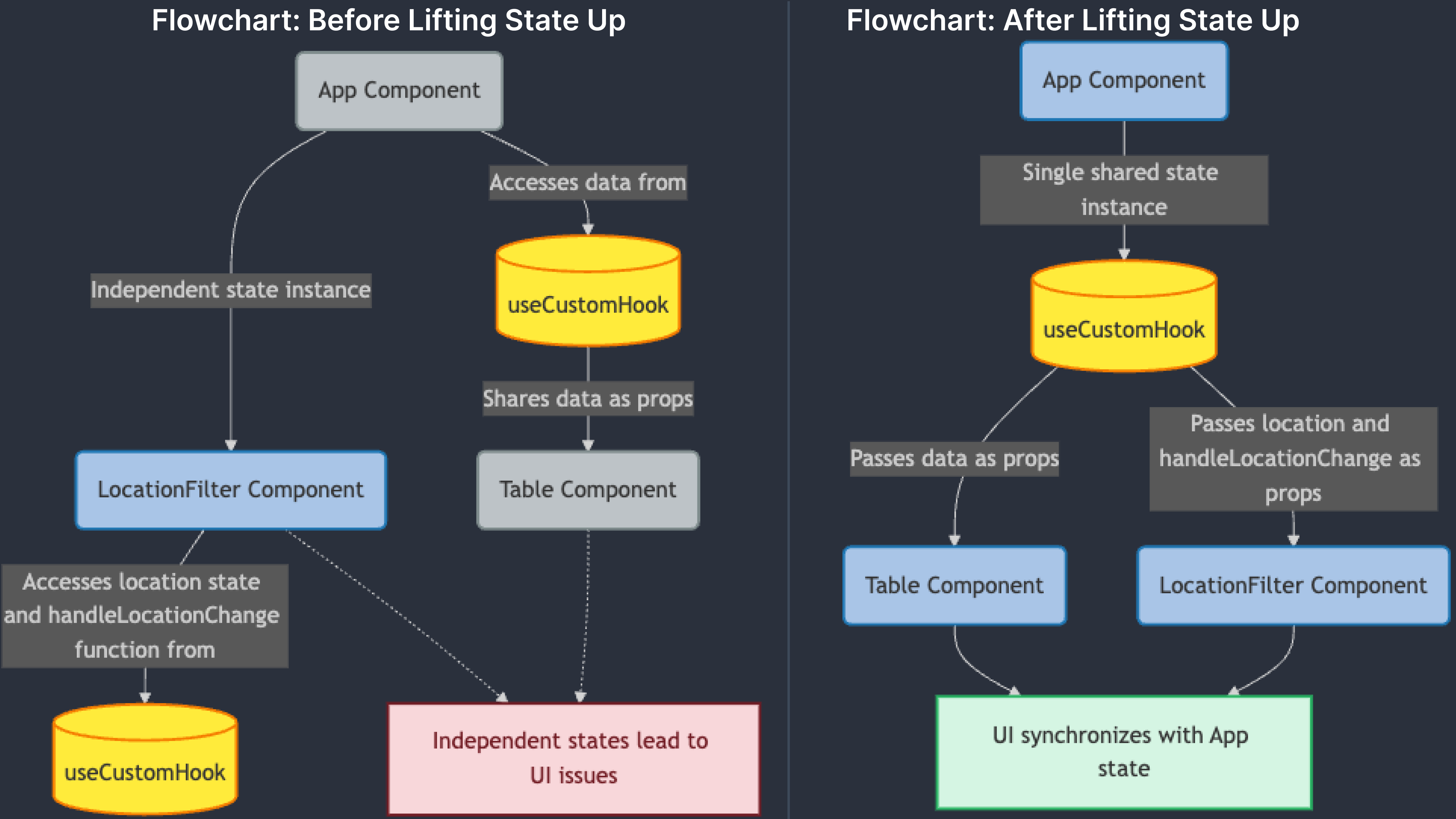 Fixing UI Update Issues with Custom Hooks in React